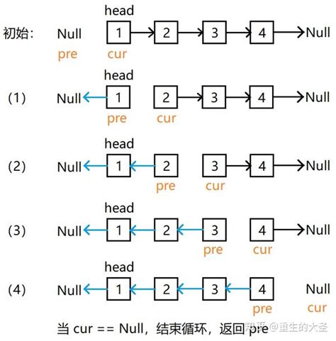 数据结构与算法之链表python实现 知乎