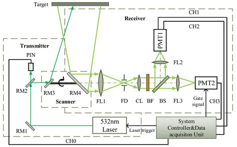 Schematic Diagram Of The Underwater Lidar System Rm1 Rm2 Rm3 Rm4