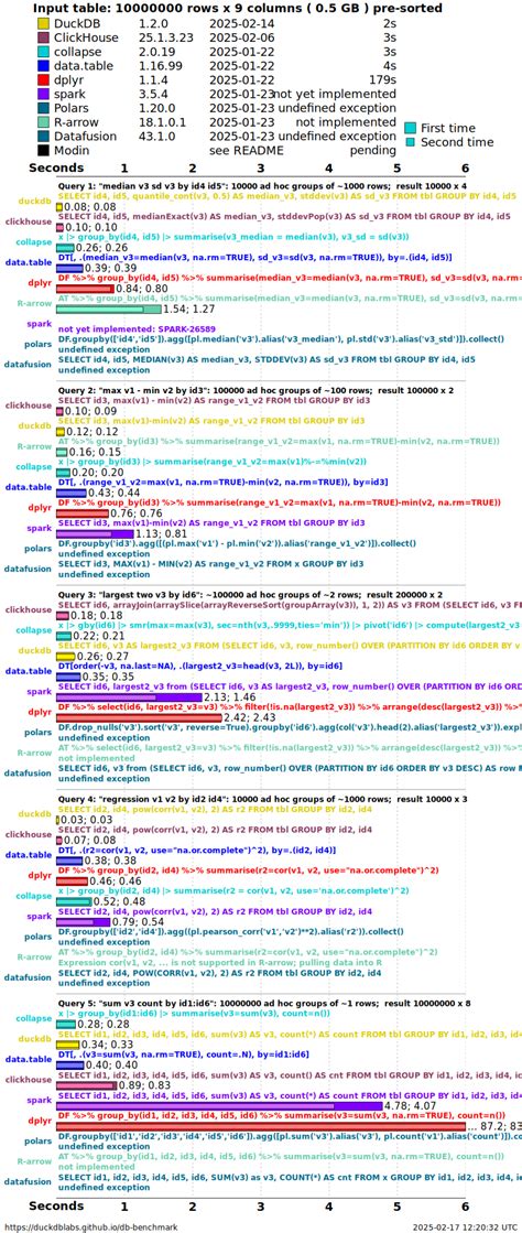 Database Like Ops Benchmark