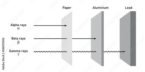 Penetrating Powers Of Alpha Beta And Gamma Rays Types Of Ionizing Radiation Vector