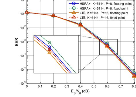 Bit Error Rate Ber Performance With Fixed Point Simulation For Turbo