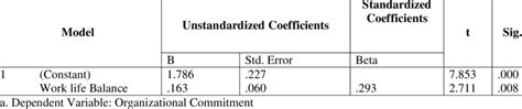 B Coefficients Data Source Authors Computation Download Scientific Diagram