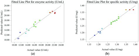 Fitted Line Plot Showing The Closeness Between Predicted Values And