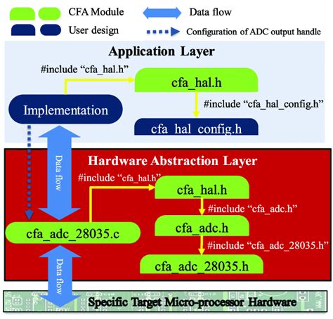 internal block diagram of cfa download scientific diagram