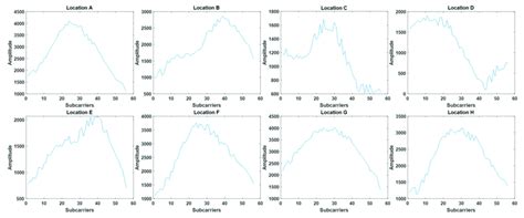 CSI Received At Different Locations Download Scientific Diagram