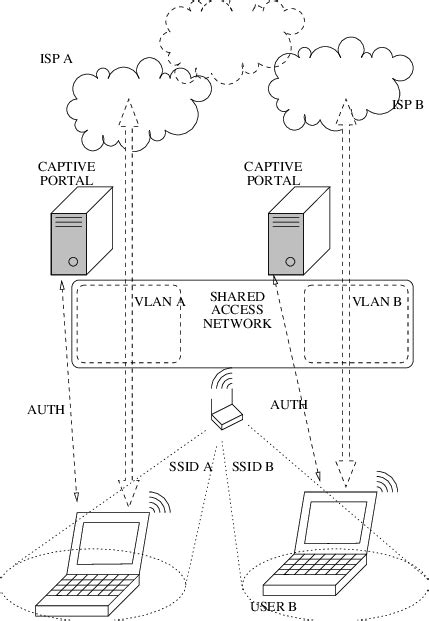 Each Provider Uses A Different SSID And Different VLAN Download Scientific Diagram