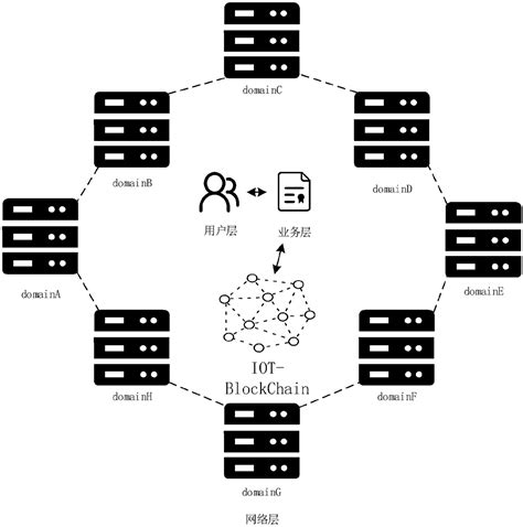 internet of things iot cross domain authentication system and method