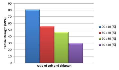 Graph Of Tensile Test Results For Sample Formulation Download Scientific Diagram