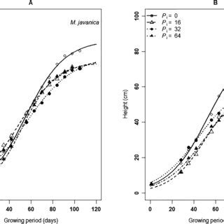 The Relation Between Height In Cm Measured As Growth Indicator And Download Scientific Diagram