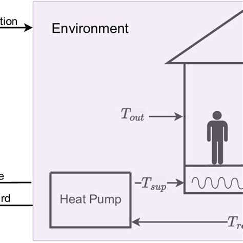 Overview Of The Simulation Framework And The Interaction Between Agent Download Scientific