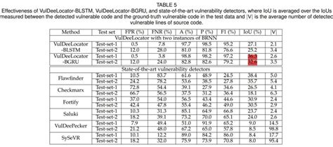 Vuldeelocator 基于深度学习的细粒度漏洞检测器 Csdn博客