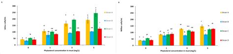 Impact Of Phytosterol Addition On Fermentation Progress And Volatile Compounds Synthesis During