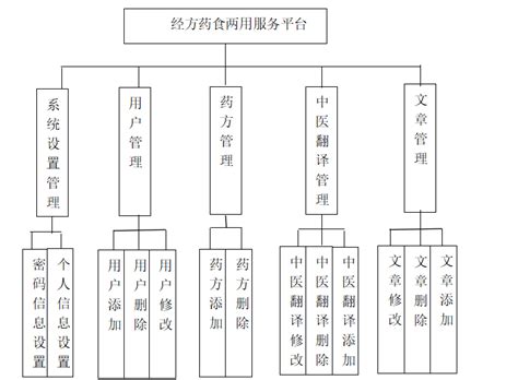 基于javaspringbootvue前后端分离经方药食两用服务平台设计和实现 Csdn博客