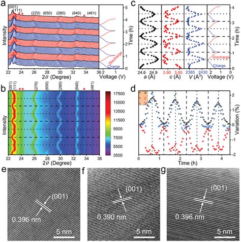 Crystal‐structure Evolution Of W7nb4o31 A Original In Situ Xrd