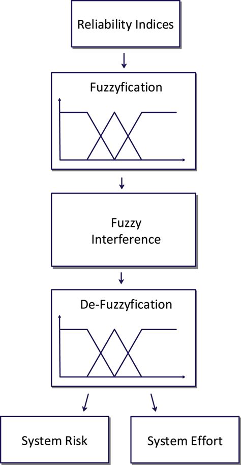 Fuzzy Logic Used For The Evaluation Of System Risk And System Effort
