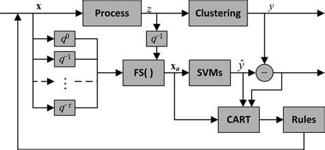 Block Diagram Of Transparency Of The Fuzzy Based Svm Black Box Models Download Scientific