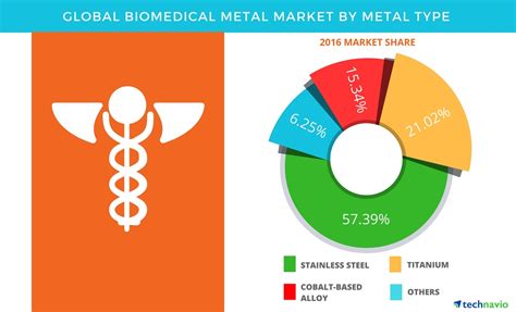 Biomedical Metal Market Global Forecasts And Opportunity Assessment