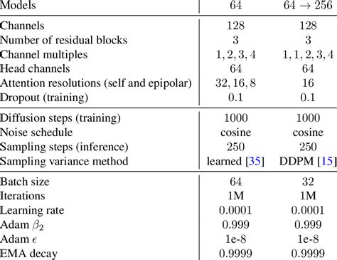 Training Details We Provide The Details Of The Unet Architecture And