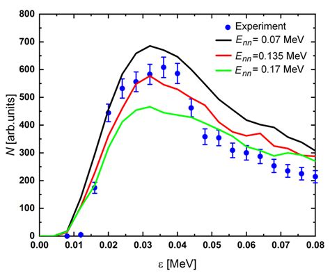 Comparison Of The Experimental Dependence Of The Reaction Yield On And