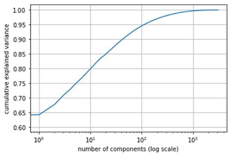 Cumulative Explained Variance Ratio As A Function Of The Number Of Download Scientific Diagram