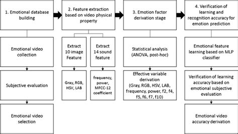 Data Processing Diagram Hsv Hue Saturation Valuelab Light The
