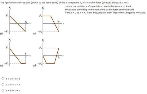 the figure shows four graphs drawn to the same scale of the x
