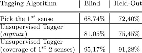 Performance Of The Unsupervised Tagger Download Table