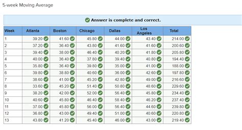 A Consider Using A Simple Moving Average Model Chegg