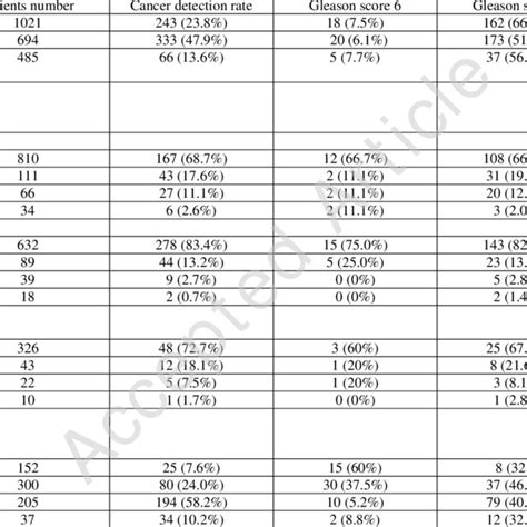 Cancer Detection Rate And Gleason Pattern In Correlation To The Number