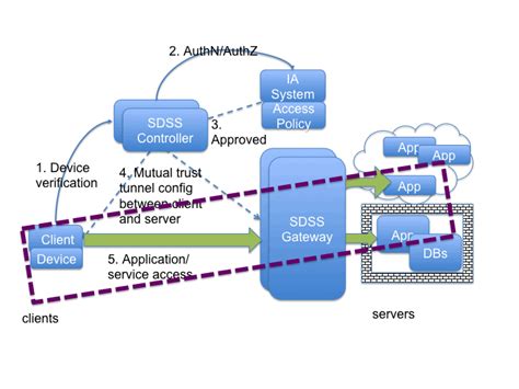 Software Defined Security Service — Rethinking Cyber Security And