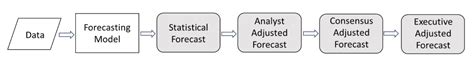 3 Practice Forecasting Theory And Practice
