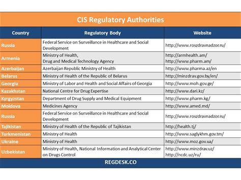 Get To Know Cis Regulatory Authorities Regdesk