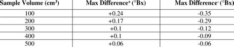 Difference Brix Degree Between Brix Meter And Ptr 46 Xp Download Scientific Diagram