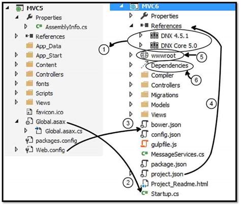 MVC5 Vs MVC6 In ASP NET