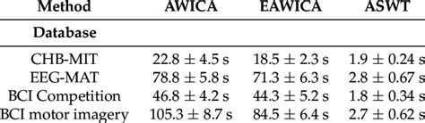 Mean±std Of Computational Time For The Implementation Of The