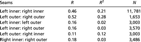 The Correlation Coefficient R Between The Pairwise Difference Between Download Scientific