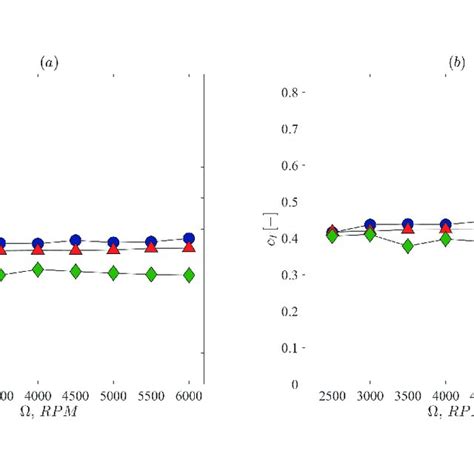 Thrust Coefficient C T A And˜cand˜ And˜c T B Trend By Varying The