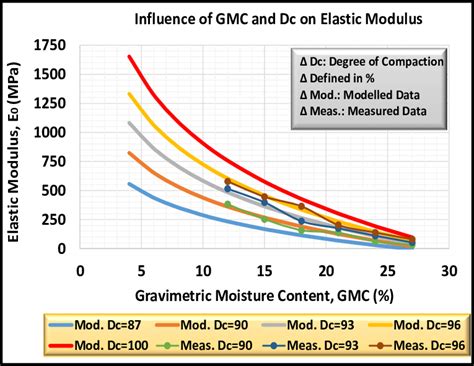 Influence Of Degree Of Compaction And Gravimetric Moisture Content On Download Scientific