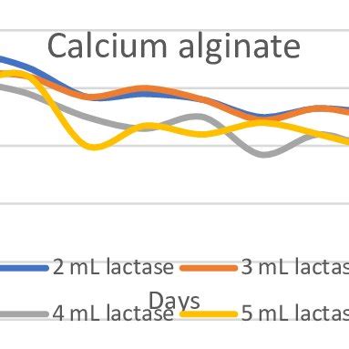 Percentage Of Enzyme Activity Of Lactase Immobilized On Calcium Download Scientific Diagram