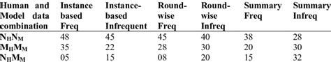 The Error Proportions From Different Models In The Infrequent And