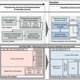 Schematic Representation Of A Process Flow During Process Execution Download Scientific Diagram