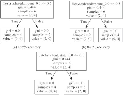 Different decision trees on node r104c14s02. Left node predicts class 1... | Download Scientific ...
