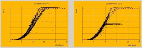 Wind Farm Analytics Power Curves