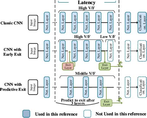 Figure 1 From Predictive Exit Prediction Of Fine Grained Early Exits For Computation And