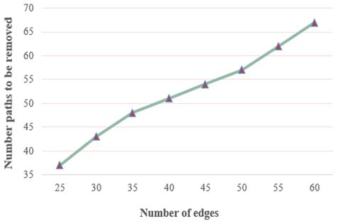 Modified Graph Based Algorithm To Analyze Security Threats In IoT PeerJ
