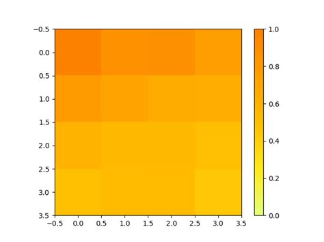 Python Heatmap Not Working Accordingly To My Array Value Stack Overflow