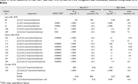 Table 1 From Enzyme Linked Immunosorbent Assay With Monoclonal And Single Chain Variable