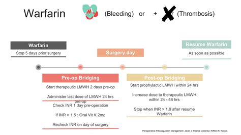 Perioperative Anticoagulant Management Pptx