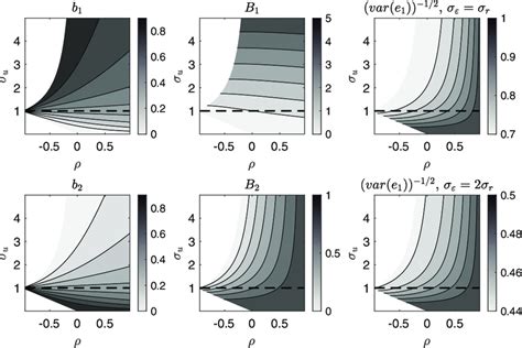 Contour Plots For The Coefficients And T Statistics In The Mff The