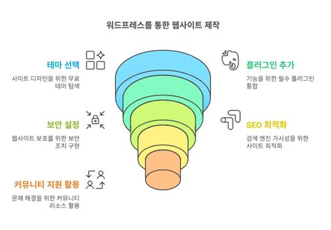 워드프레스로 무료 홈페이지 제작하기 완벽 가이드 Create A Free Website With Wordpress The